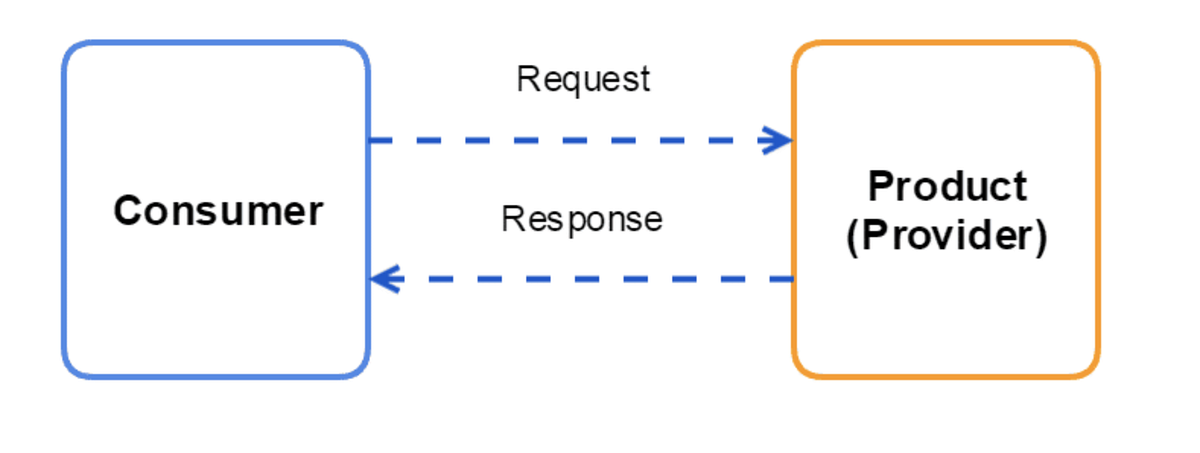 Contract based testing using spring cloud contract | by Pradeep Kadarla ...