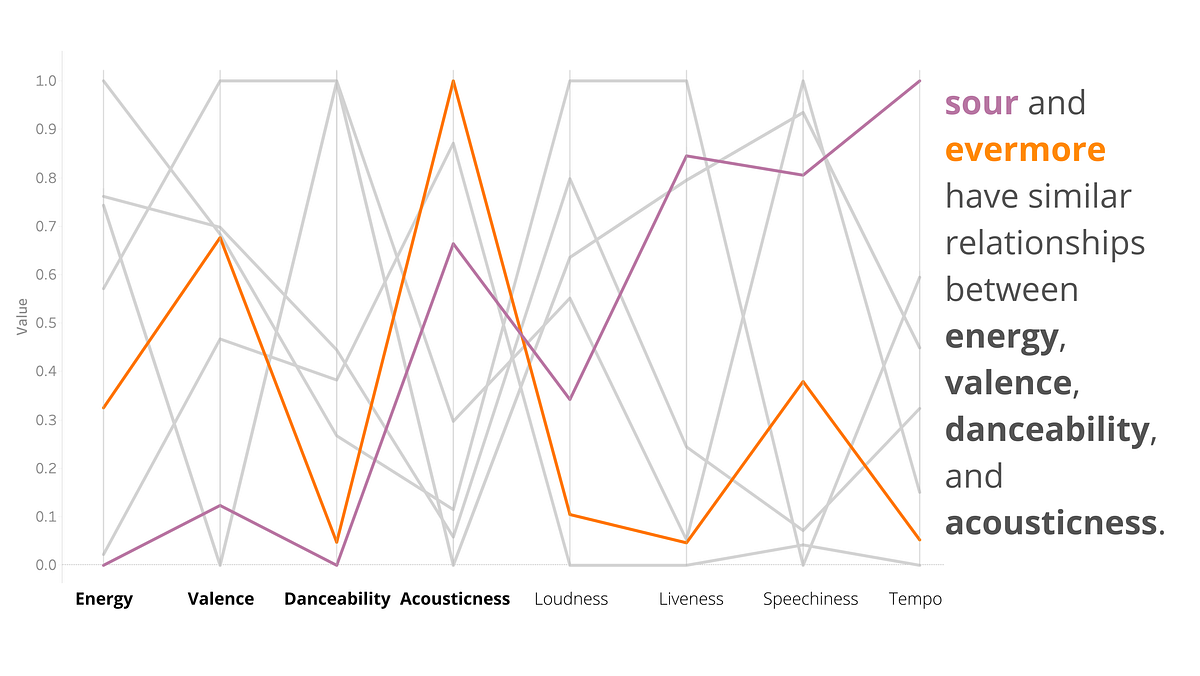 Day 36: Parallel Coordinate Plots in Tableau | by Paige Smyth | Medium