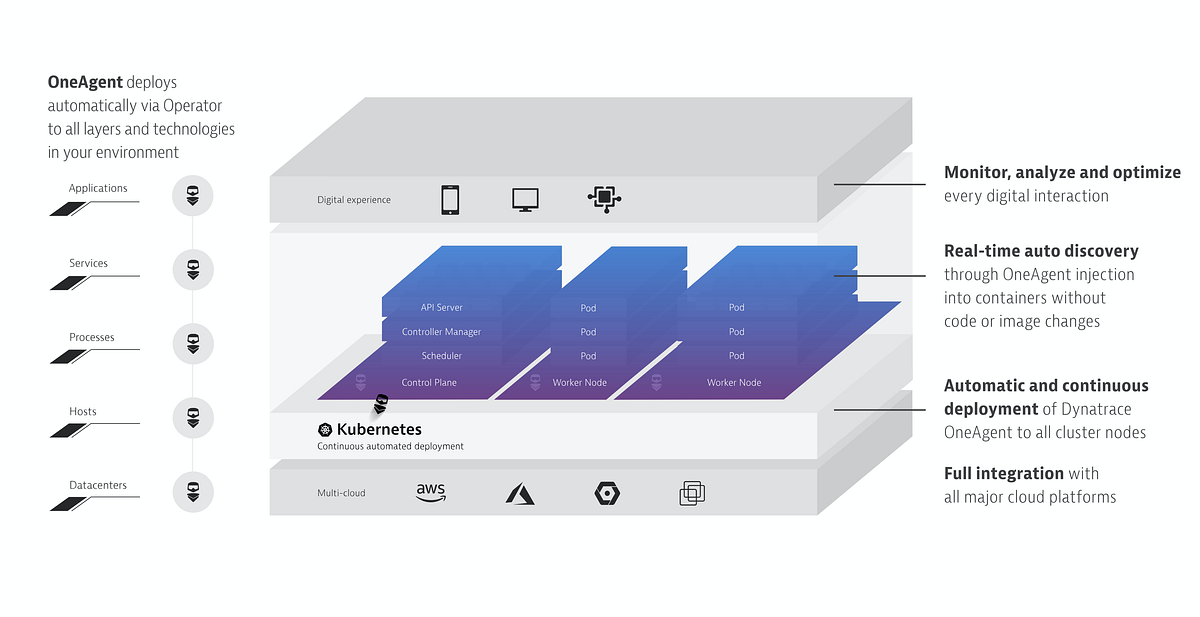 Dynatrace OneAgent Installation and API Integration with Kubernetes ...
