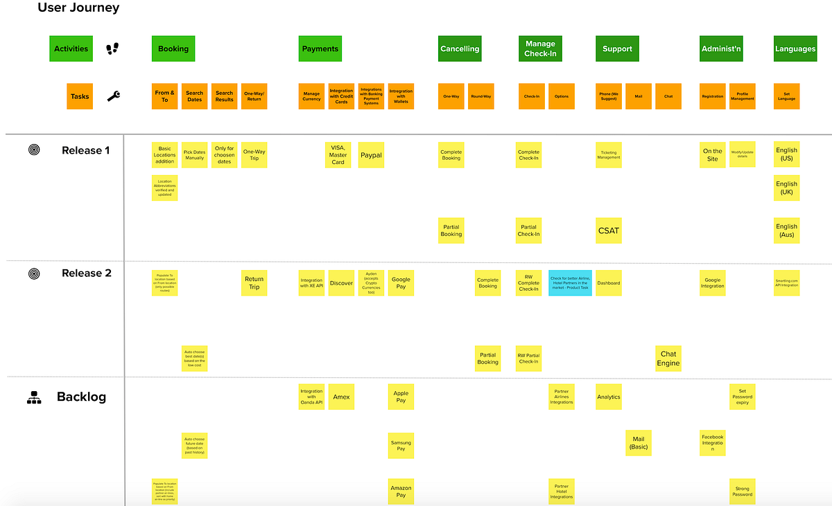 User Story Mapping - Example. Hi. I am presenting the example of… | by ...