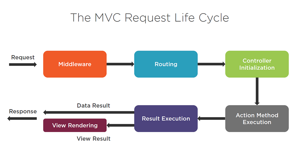 Asp Core Mvc Request Life Cycle By Feyyaz Acet Jun 2020 Medium