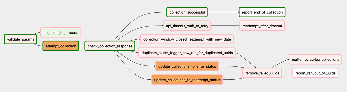 Handling Api Errors With Airflow Airflow Can Do Much More