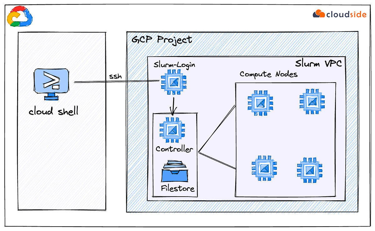 Hpc Clusters On Gcp — Running Ls Dyna Jobs On Slurm Using Intel Mpi