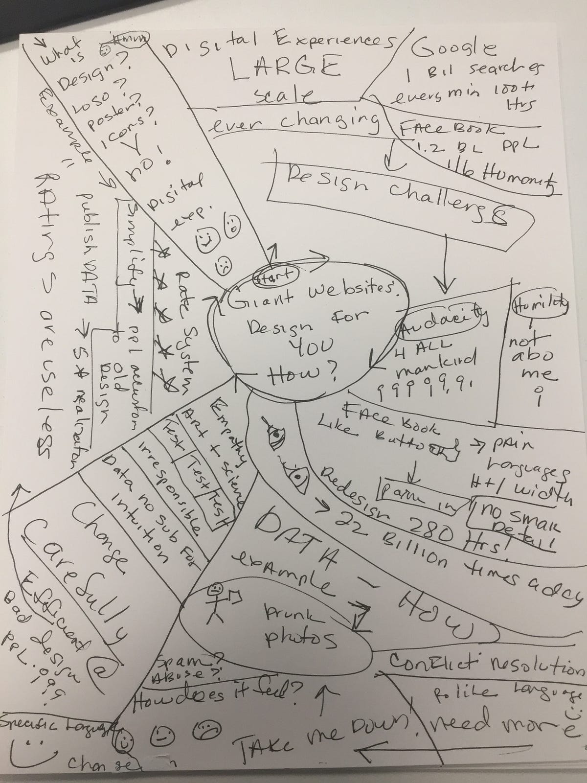 Sketching for User Experience Design | by Lynnette Odom | Medium