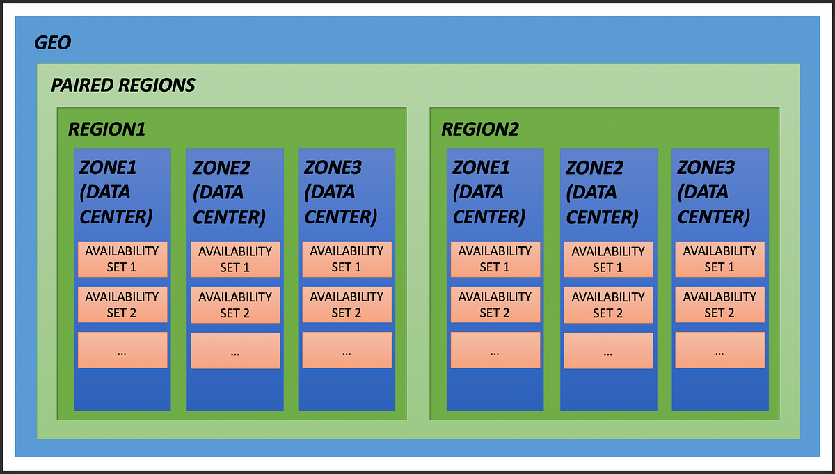 Azure Availability Sets vs Availability Zones vs Paired-regions!! | by Sreeram Garlapati | Medium