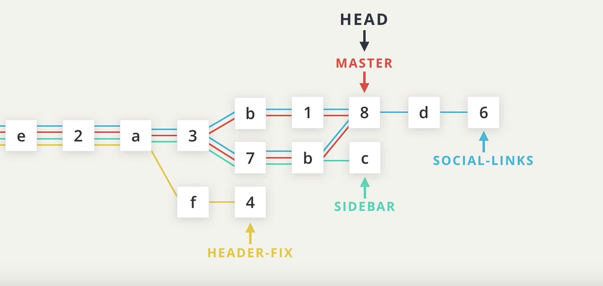 Git control. 版本控制 | by Stuart Hsu | Stuart Hsu | Medium
