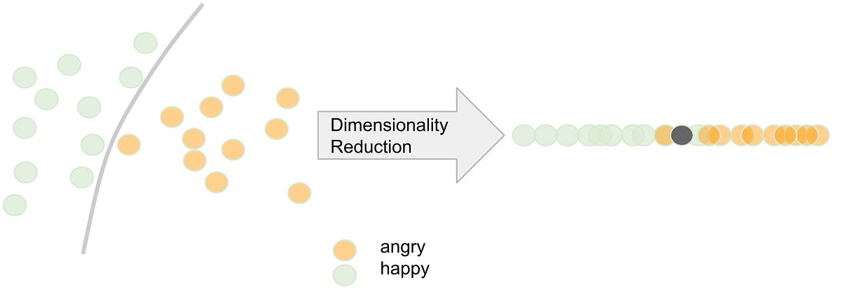 Unsupervised Dimensionality Reduction in Speech Emotion Recognition ...