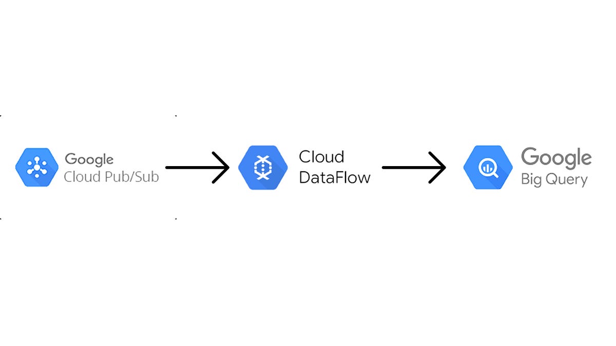 Stream Data Ingestion Pipeline In Gcp From Pubsub To Bigquery Using