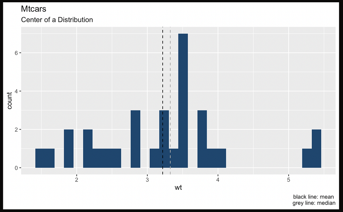 The Four Moments of a Distribution in R/RStudio using Mtcars | by Josef Waples | Jan, 2023 | Medium