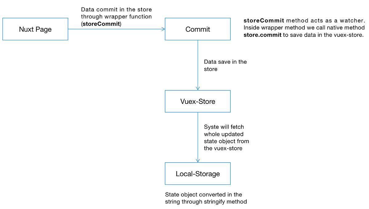 How to synchronise vuex store state with localstorage in the nuxtJs without using any plugins ...