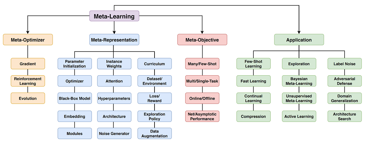 An Introduction to Meta-Learning. Paper Summary: “Meta-Learning in Neural… | by Dickson Wu ...