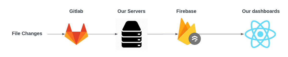 Firebase Data Manager — Part 2. In this part, we will explain how we ...