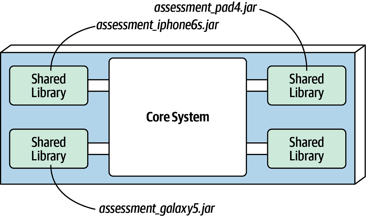 บันทึกความจำ Microkernel Architecture Style ตอนที่ 2 | by อ่านตามเขามา ...