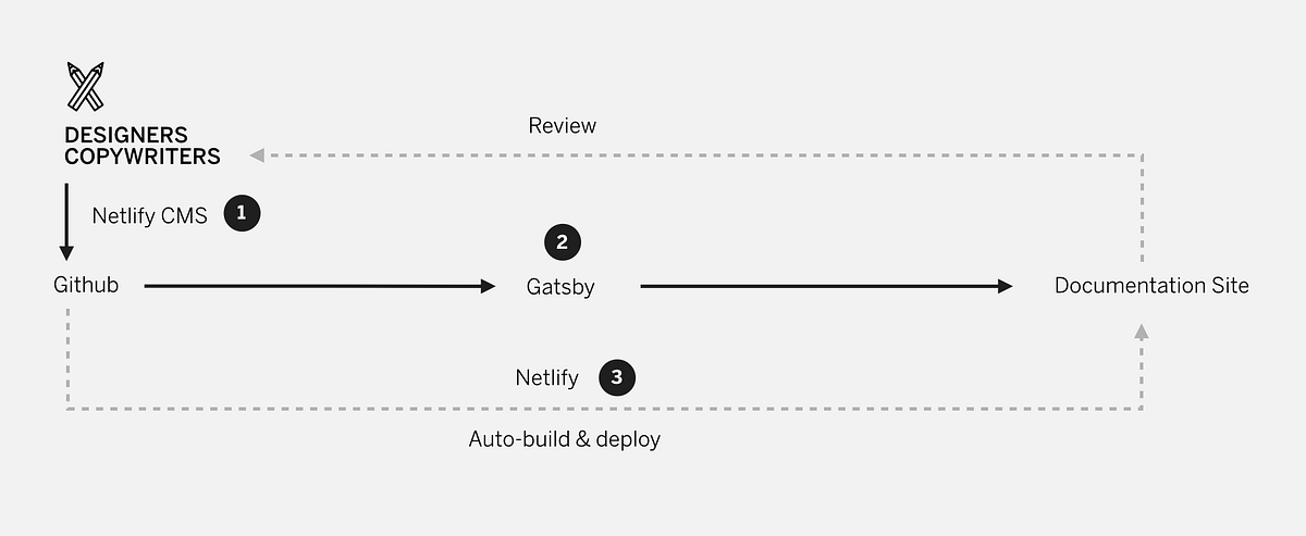 Documenting a Design Language System | by Eva Peng | Medium