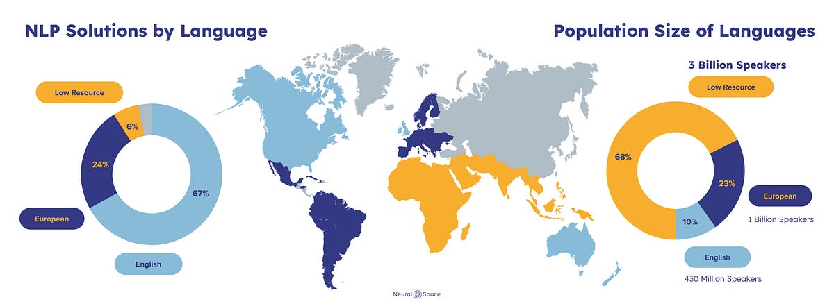 Challenges In Using Nlp For Low Resource Languages And How Neuralspace Solves Them By Felix