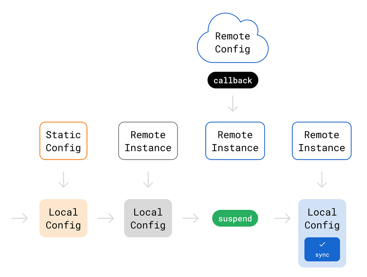 Firebase Remote Config + coroutine ? | by Baptiste Carlier | Medium