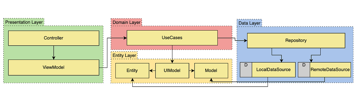 Clean MVVM Architecture (part 1). Hello developers. I know that there ...