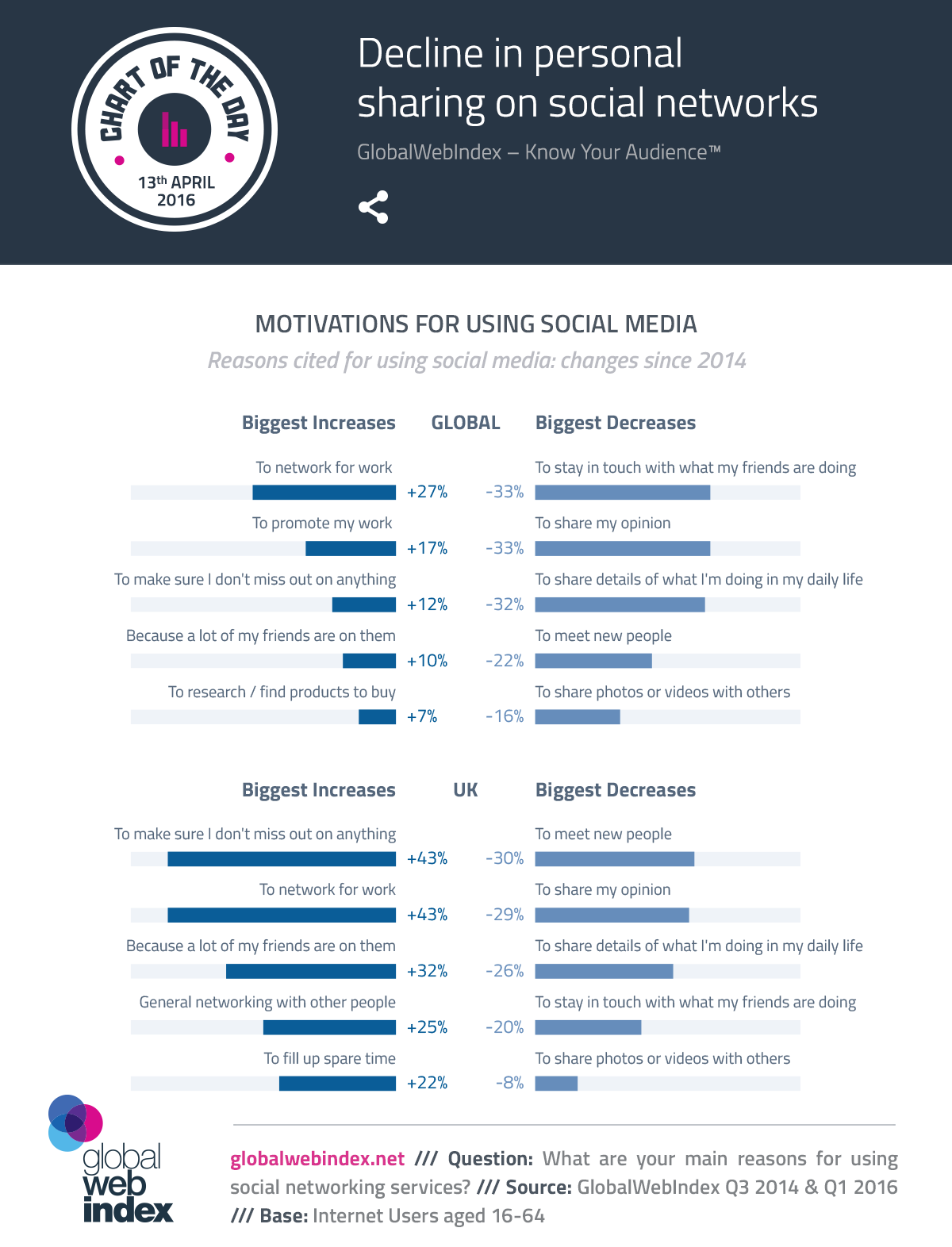 Why people use social media in 2016 | by Ben Tyson | Getting Social ...