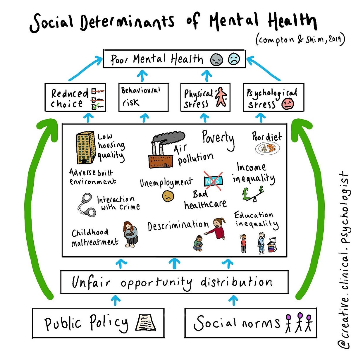 ‘The social determinants of mental health and the importance in a ...