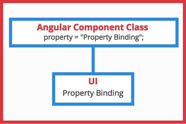 Angular 2 Property Binding Basics | by Jevon D. Hayter | Medium