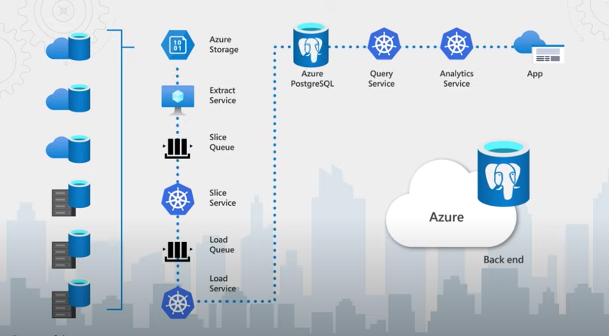 Build an intelligent system for data ingest and transformation | by ...