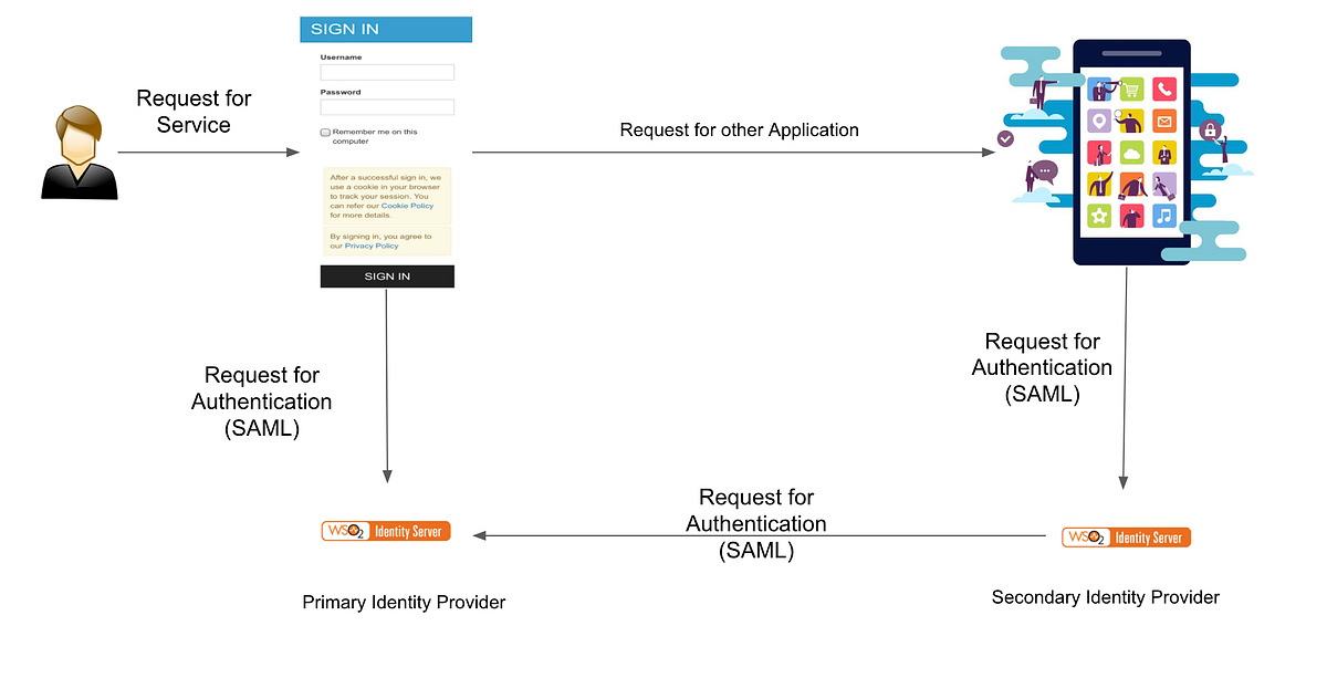 How to integrate a complex SAML application flow with WSO2 Identity ...