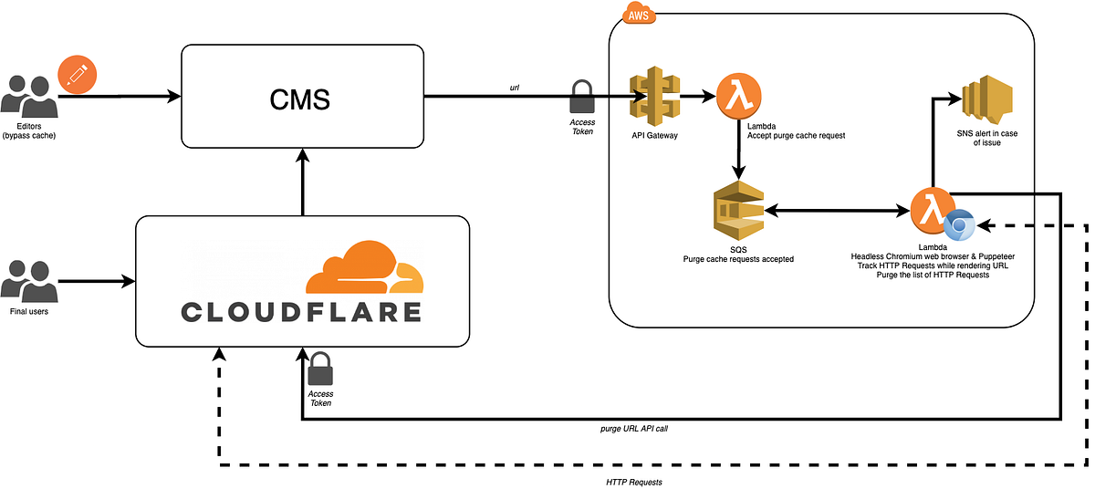 How I used AWS Lambda, headless Chromium and Puppeteer to purge Cloudflare cache | by Daniele ...