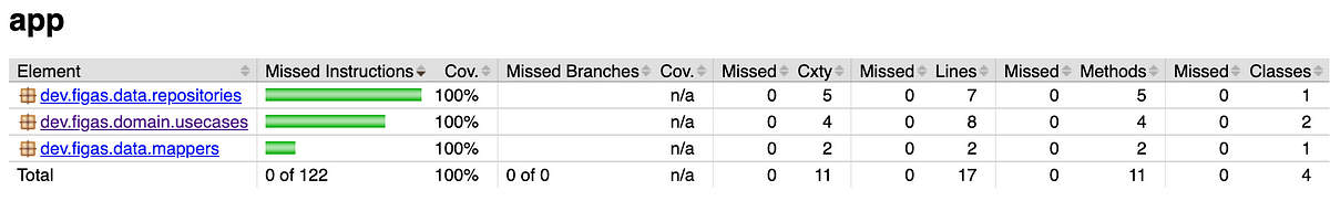 Unit Tests With Mockito And Jacoco In The Main Android Architectures — Mvc Mvp Mvvm Viper