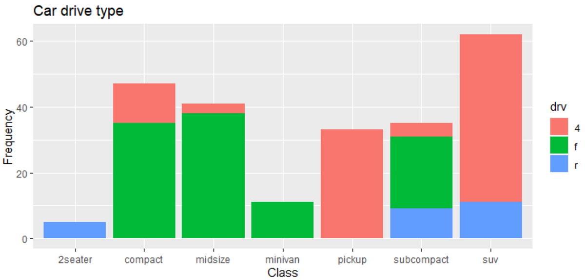 EDA and basic Data Visualizations in R (and Python) | by Ojas Pandey ...