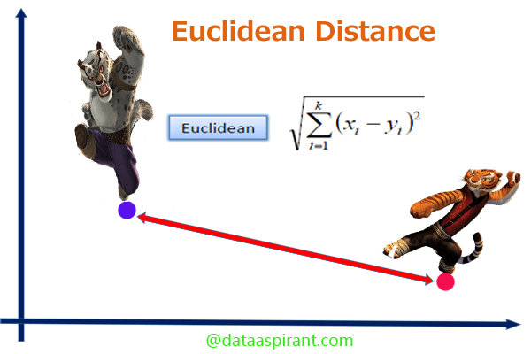 Understanding Euclidean Distance and Cosine_Similartiy | by Vikram Ojha ...