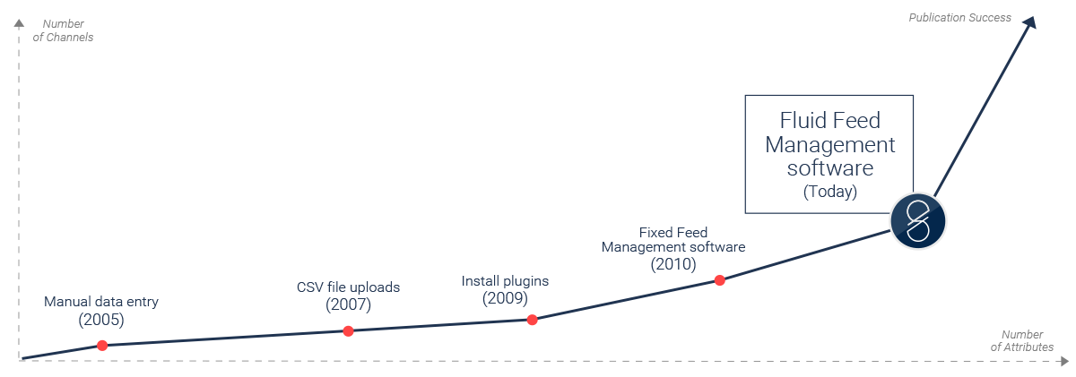 What Is Fluid Feed Management?. Definition, Best Practices & How The ...