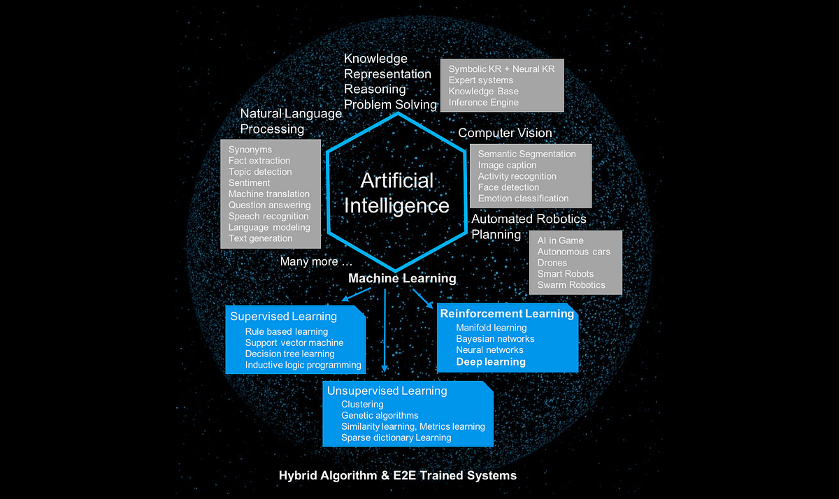 What I Learnt about Artificial Intelligence in One Chart | by Suria ...
