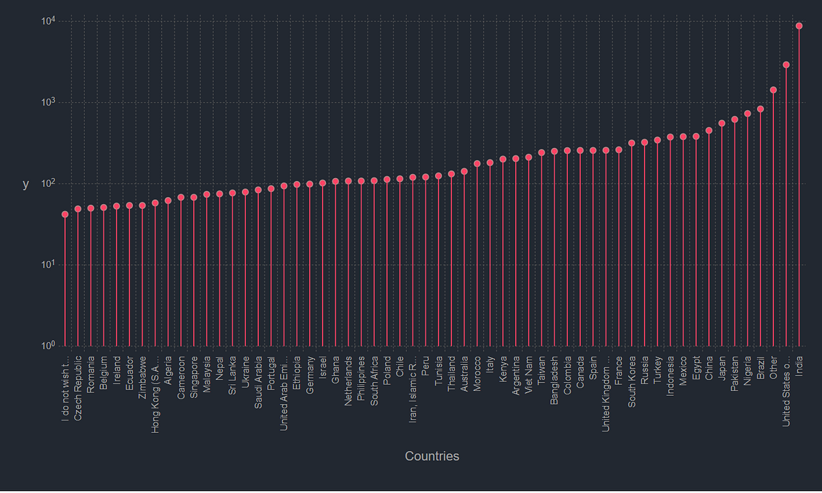 Asking Questions of Kaggle survey with Julia | by Anup Joseph | Level Up Coding