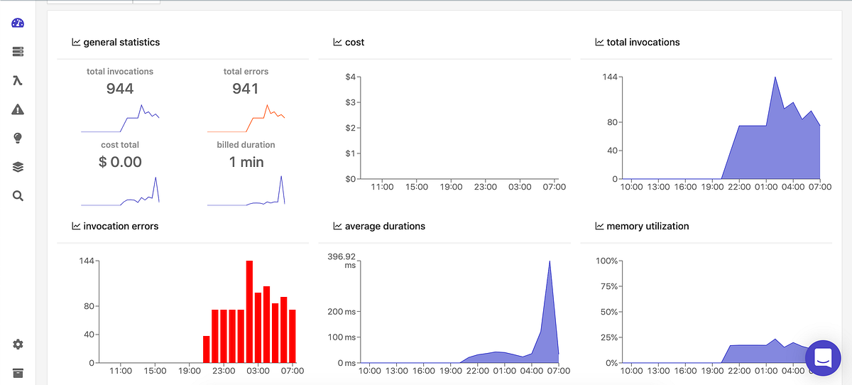 Passing the “Is it Working?” Test with Serverless Architectures Is Not ...