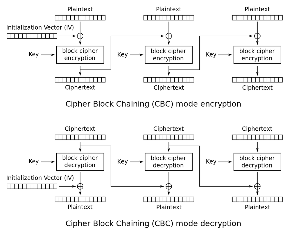 Block Cipher、DES 和 AES. 最近在看 Stanford 教授 Dan Boneh 的… | by fcamel | fcamel的程式開發心得 | Medium