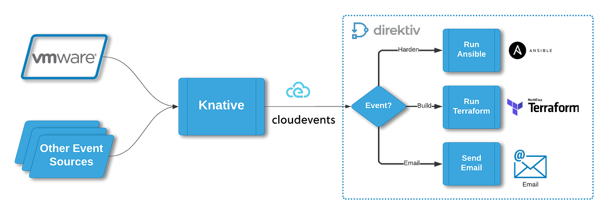 Event driven orchestration with Knative (part 1) | by Direktiv | Medium