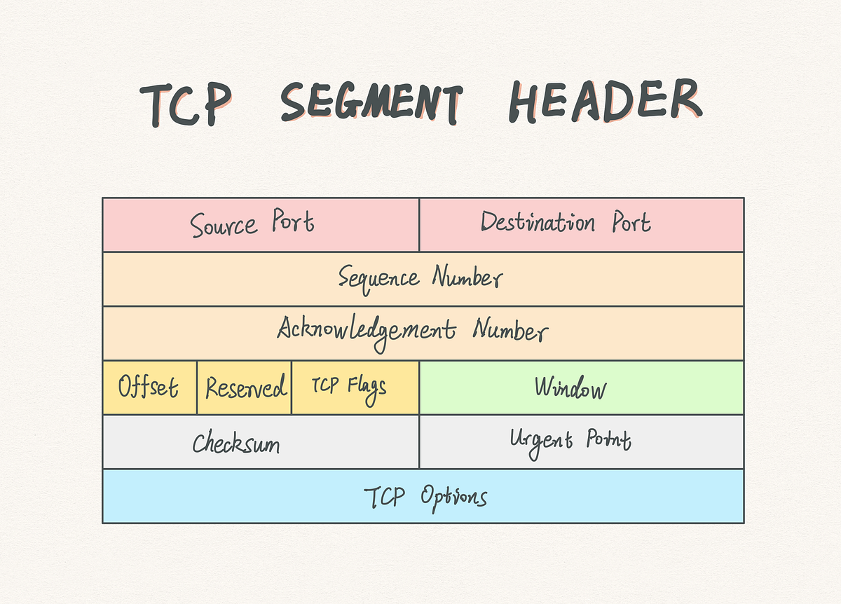 Tcp 3 Way Handshake And How It Works By Carson Medium