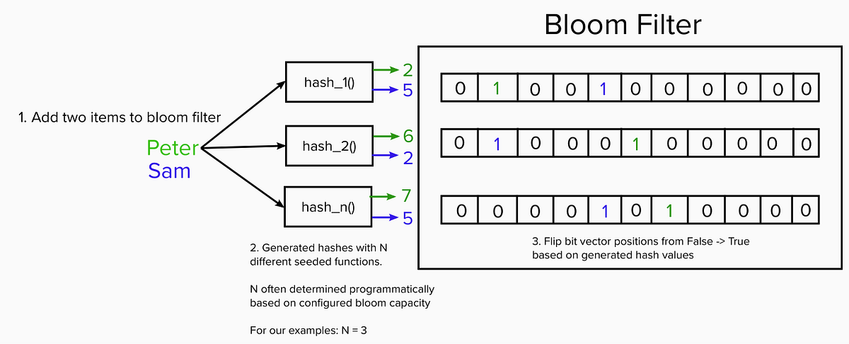 Bloom Filters: Visuals for explanation and applied systems | by Brian Femiano | Level Up Coding