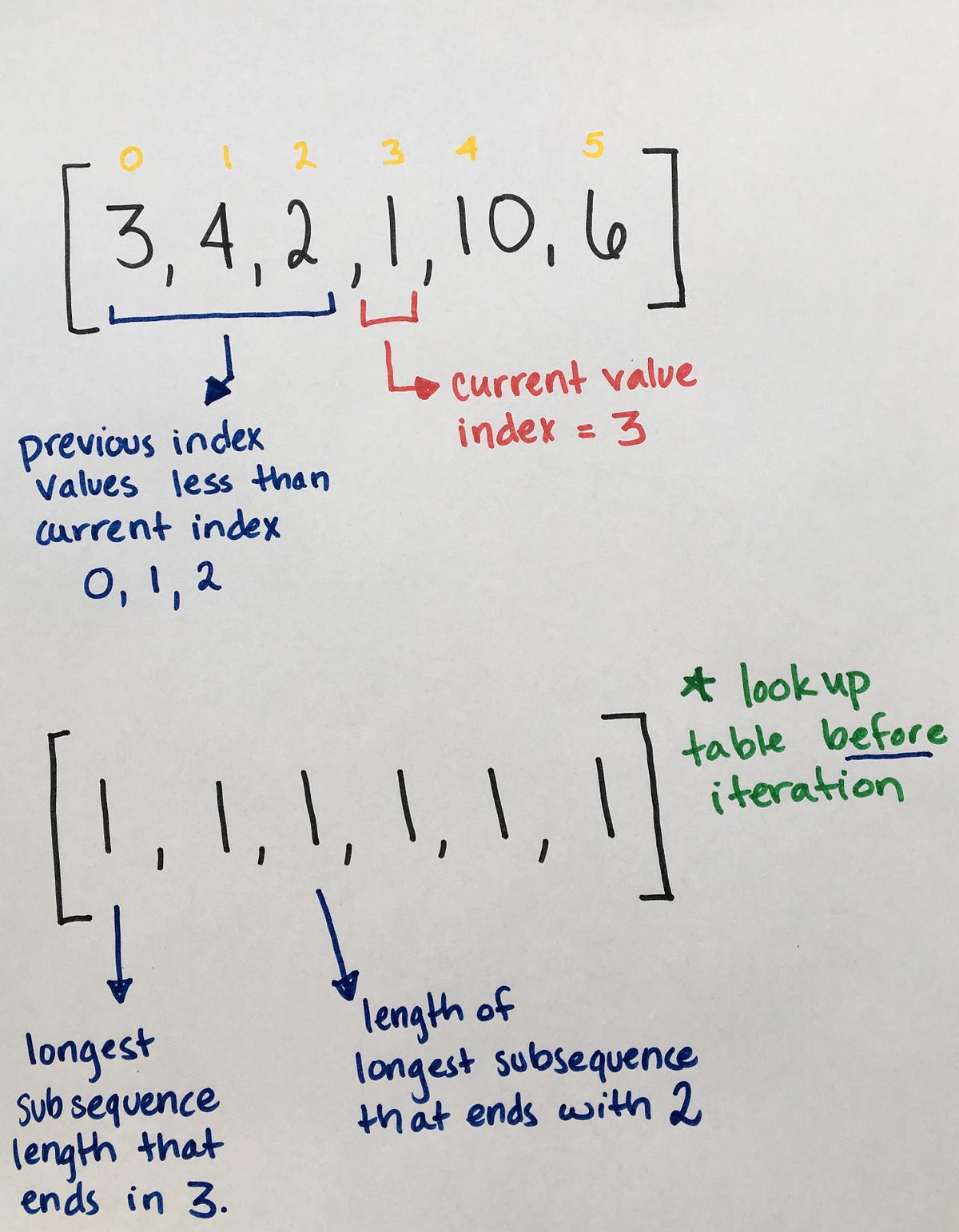 Pondering the Longest Increasing Subsequence | by Mikaela Sheldt | Medium