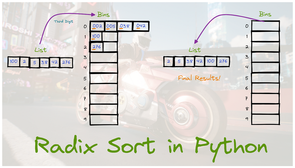 Mastering Radix Sort In Python A Visual Guide By Yang Zhou Techtofreedom Dec 2022 Medium