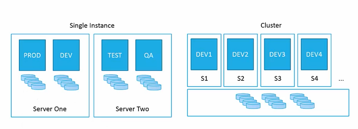 Oracle: Database/Instance Overview | by Arohan | Medium