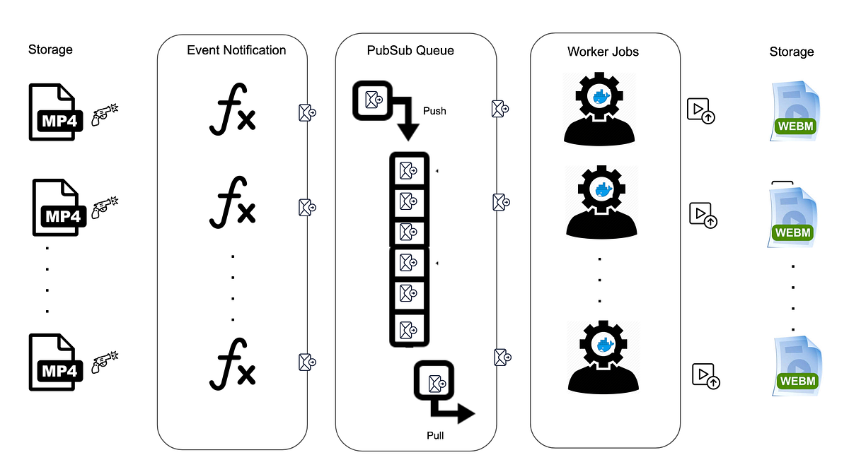 Event driven video transcoding using Google App Engine, Cloud PubSub and Cloud Data Store | by ...
