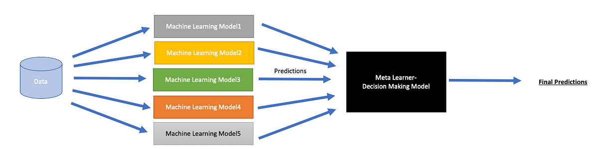 Ensemble Models For Classification By Gaurika Tyagi Towards Data Science