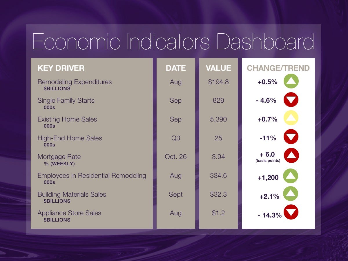 Economic Indicators: 11/2/17. Last week brought forth a variety of ...