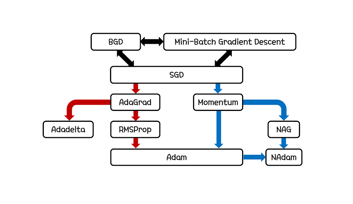 [Paper Review] Gradient Descent Algorithms | by 김현우 | 휴먼스케이프 기술 블로그 ...