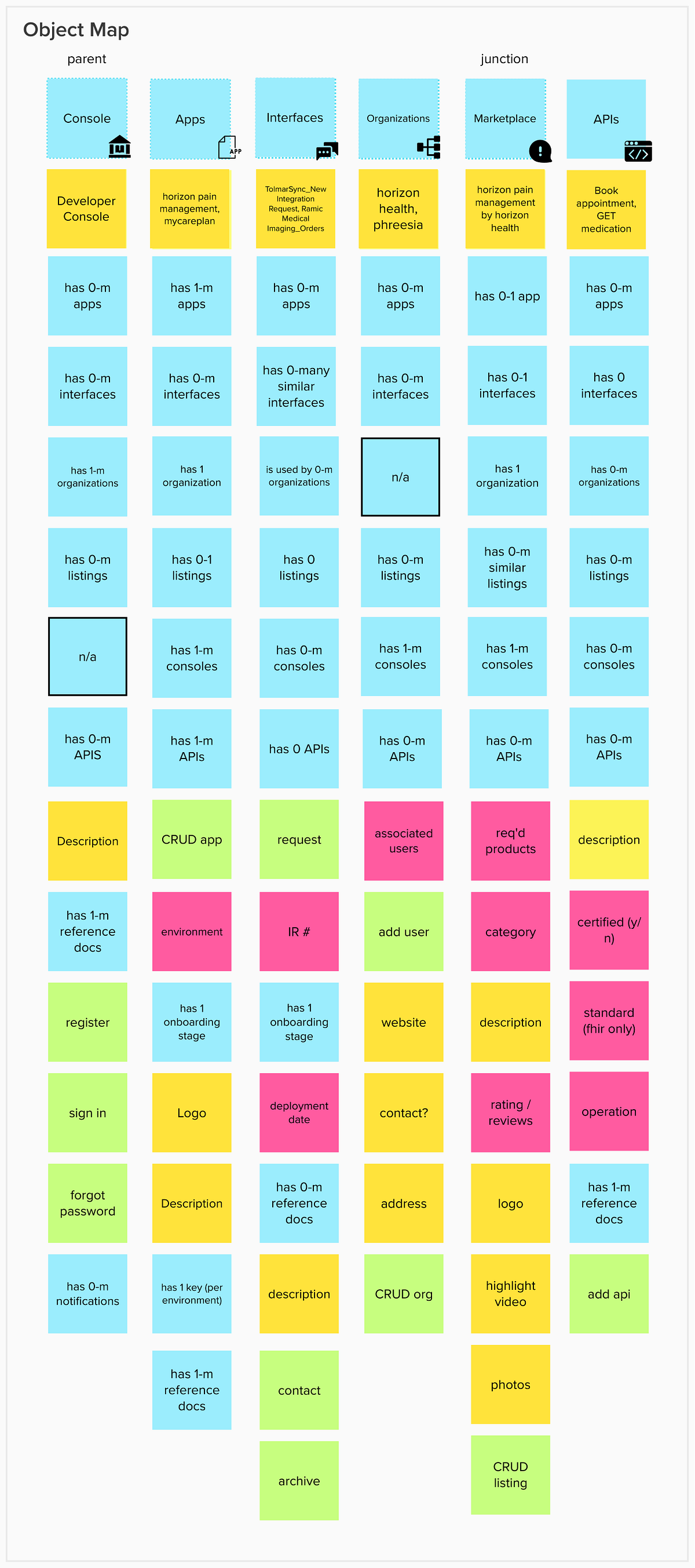 How to Build a Better Product Using Object-Oriented UX: Part Three | by ...