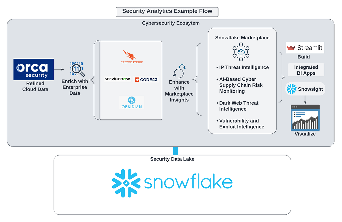 Powerful Use Cases For Cloud Security With Snowflake And Orca By Brad Williams Snowflake