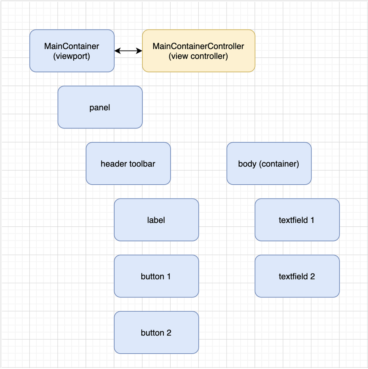 Clean architectures: Your benefits of using view controllers | by Tobias Uhlig | Jan, 2022 | ITNEXT