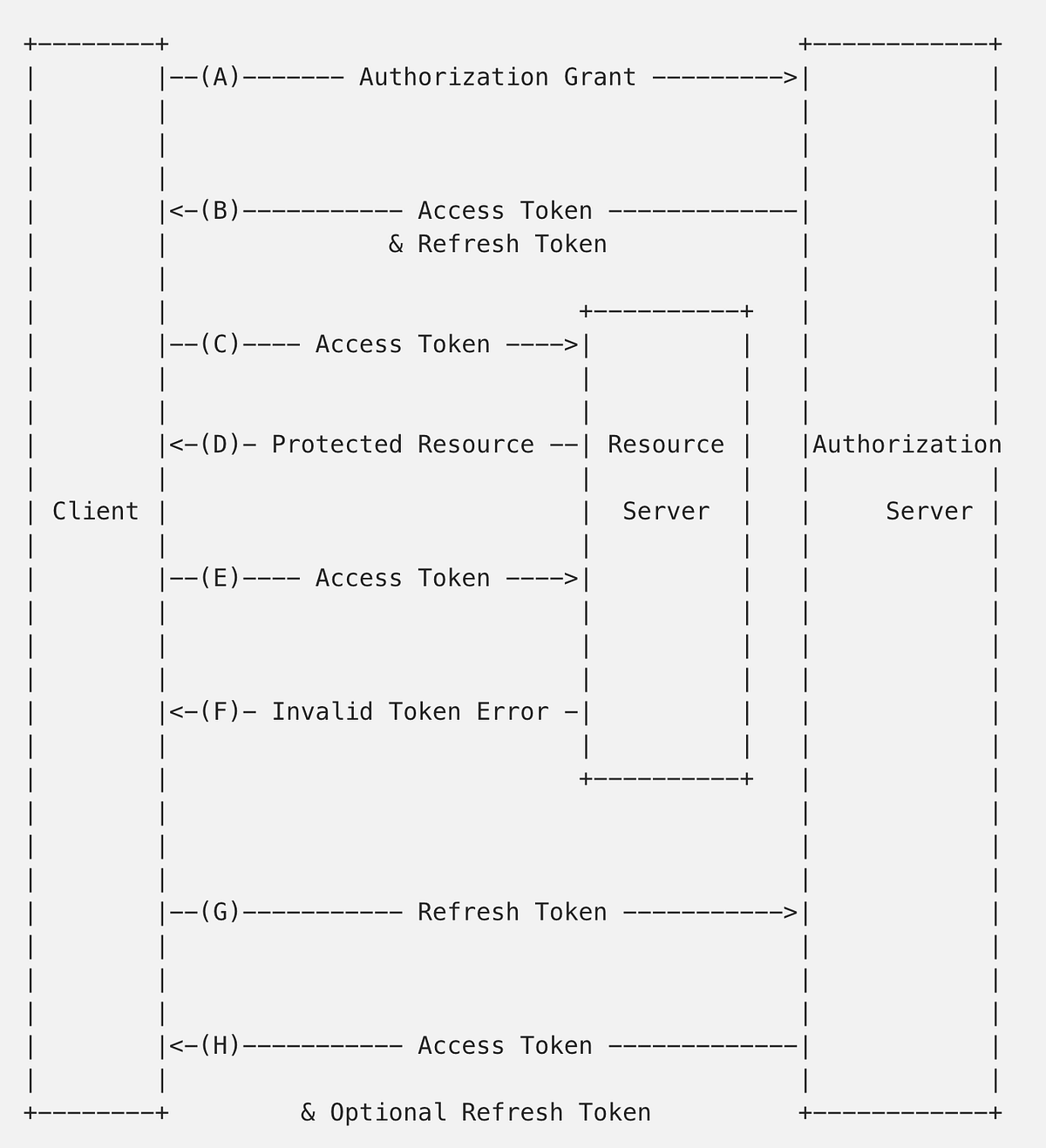 OAuth(Open Authorization) and its Use Cases with OAuth Flows | by Krishank Dwivedi | Medium