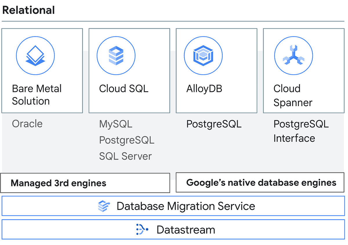 Top 10 Must-See New Database Releases and Features from Google Cloud 2022. | by Deepak Mahto ...